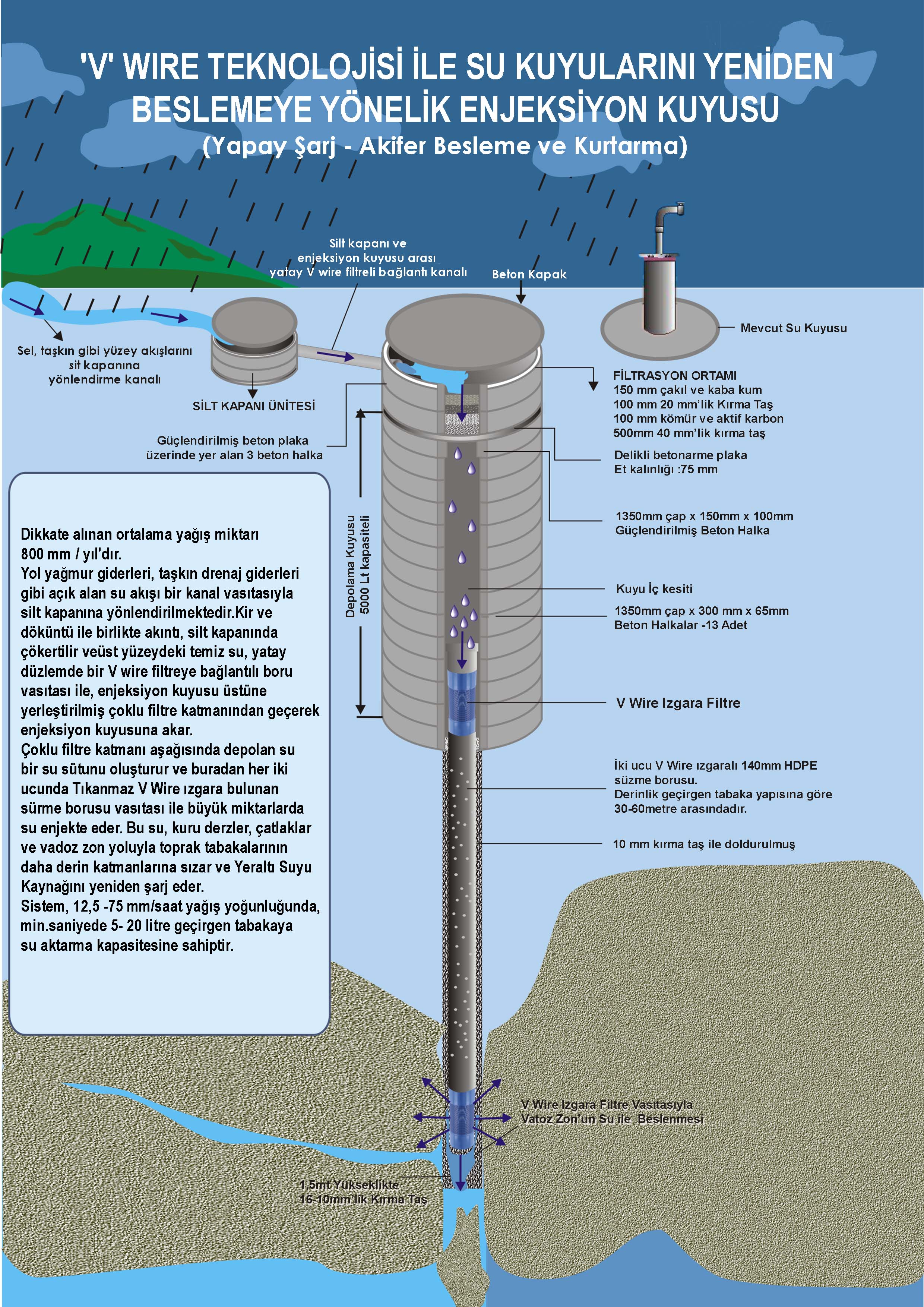 Yeraltı Akifer Besleme Kuyuları